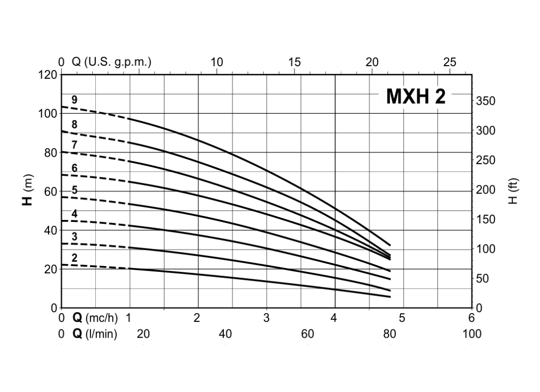 Calpeda MXHLM 205 Pressure Pump for Booster Systems | Online Store